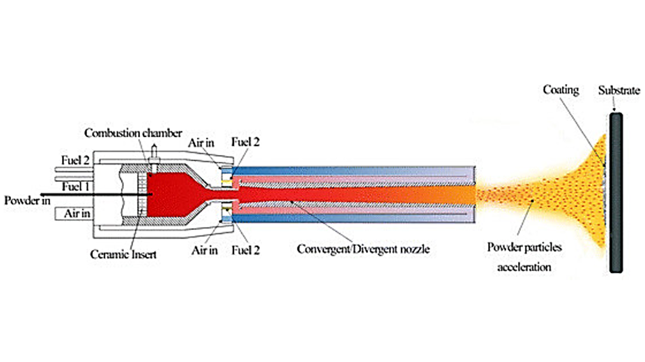 Cold Gas, High-Velocity Oxygen Fuel & High-Velocity Air Fuel Thermal ...
